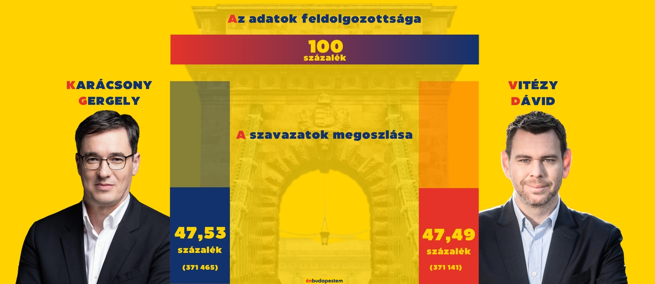 Karácsony Gergely nyerte a főpolgármester-választást, Vitézy Dávid ...